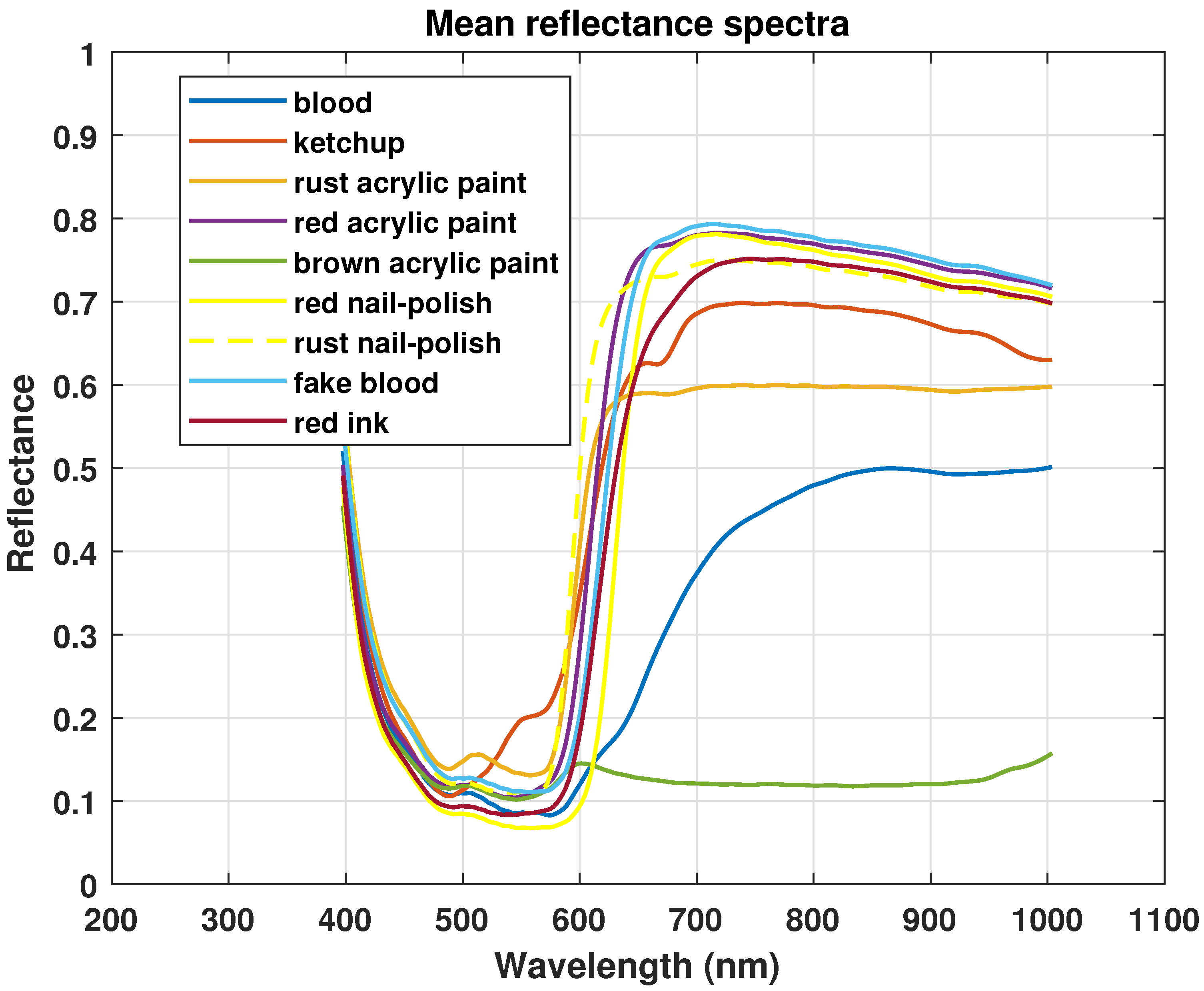 Sensors | Free Full-Text | Hyperspectral Imaging for Bloodstain ...