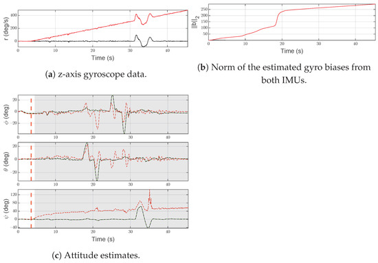 Sensors | Free Full-Text | A Particle Filtering Approach for Fault ...