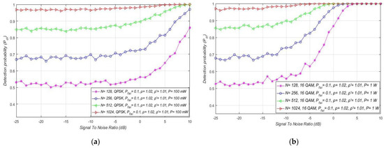 A Survey on the Energy Detection of OFDM Signals with Dynamic Threshold ...
