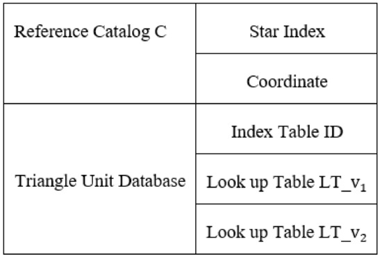 Star Identification Based on Multilayer Voting Algorithm for Star Sensors