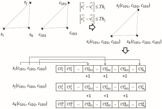 Star Identification Based on Multilayer Voting Algorithm for Star Sensors