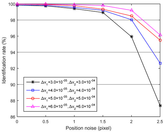 Star Identification Based on Multilayer Voting Algorithm for Star Sensors