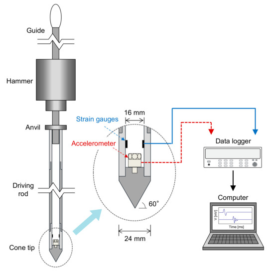 Comparative Study on Estimation Methods of Dynamic Resistance Using ...