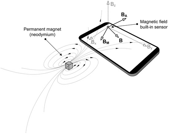 Augmenting Around-Device Interaction by Geomagnetic Field Built-in ...