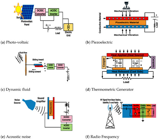 A Comprehensive Review on Energy Harvesting Integration in IoT Systems ...