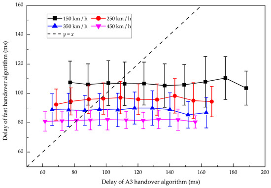 Fast Handover Algorithm Based on Location and Weight in 5G-R Wireless Communications for High ...