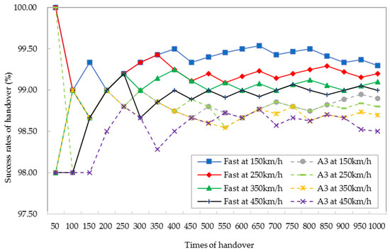 Fast Handover Algorithm Based on Location and Weight in 5G-R Wireless ...