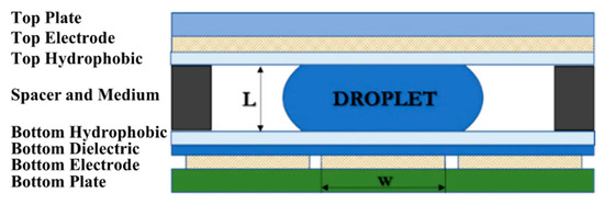 Sensitivity Validation of EWOD Devices for Diagnosis of Early Mortality ...