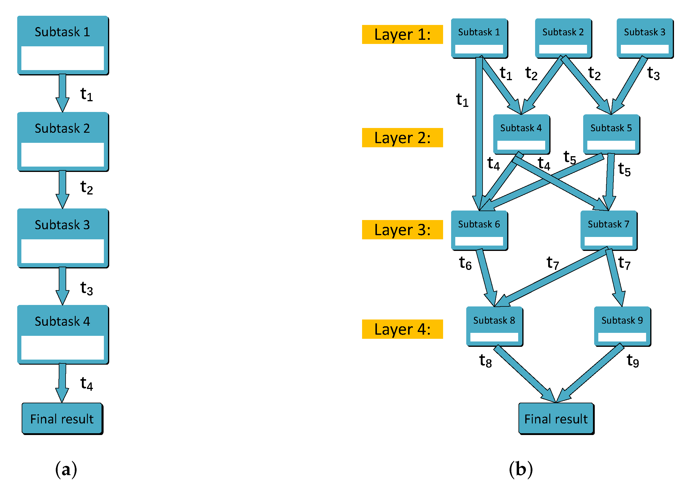 Sensors | Free Full-Text | Enhancing Mobile Edge Computing with ...