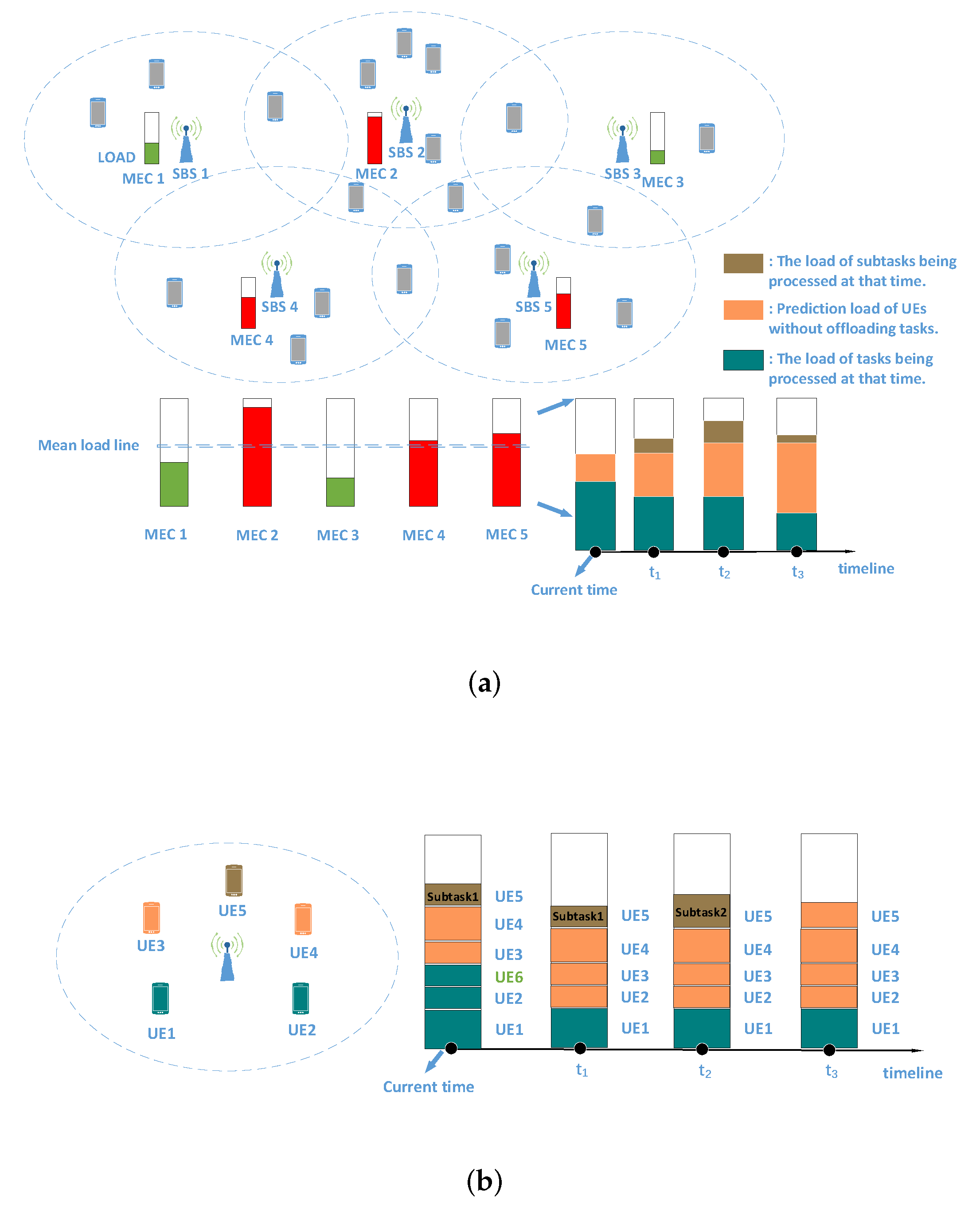Sensors | Free Full-Text | Enhancing Mobile Edge Computing with ...
