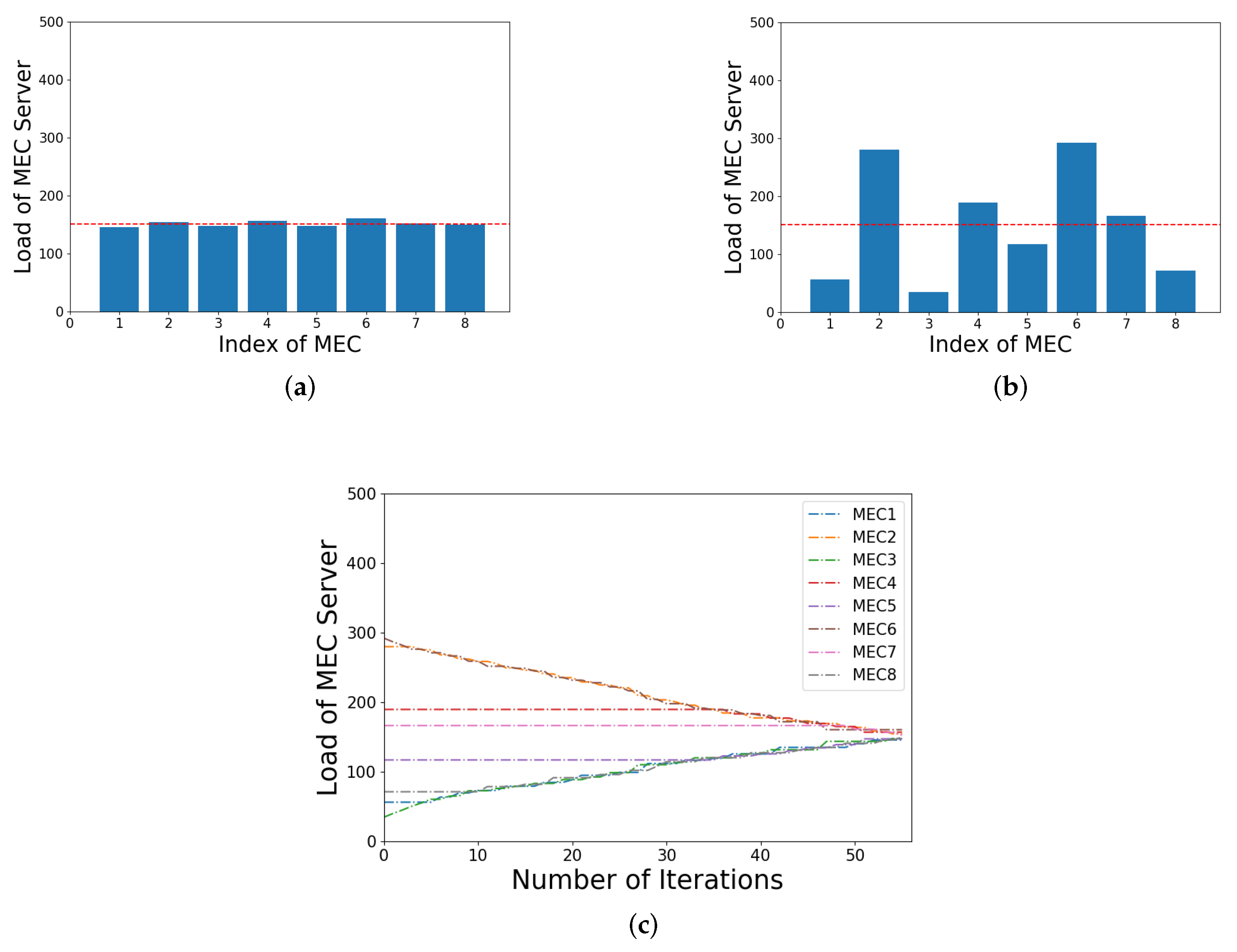 Sensors | Free Full-Text | Enhancing Mobile Edge Computing with ...