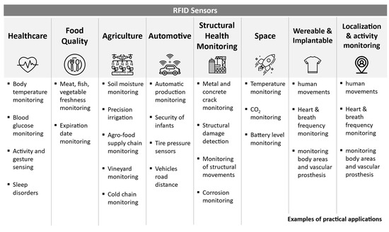 A Review of RFID Sensors, the New Frontier of Internet of Things