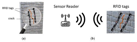 A Review of RFID Sensors, the New Frontier of Internet of Things