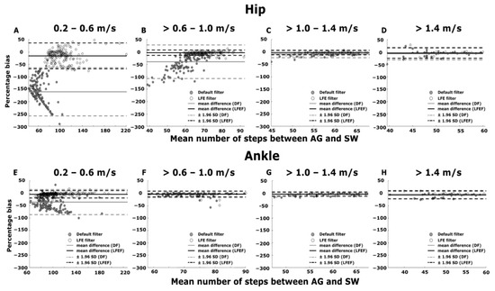 Validity of Hip and Ankle Worn Actigraph Accelerometers for Measuring ...
