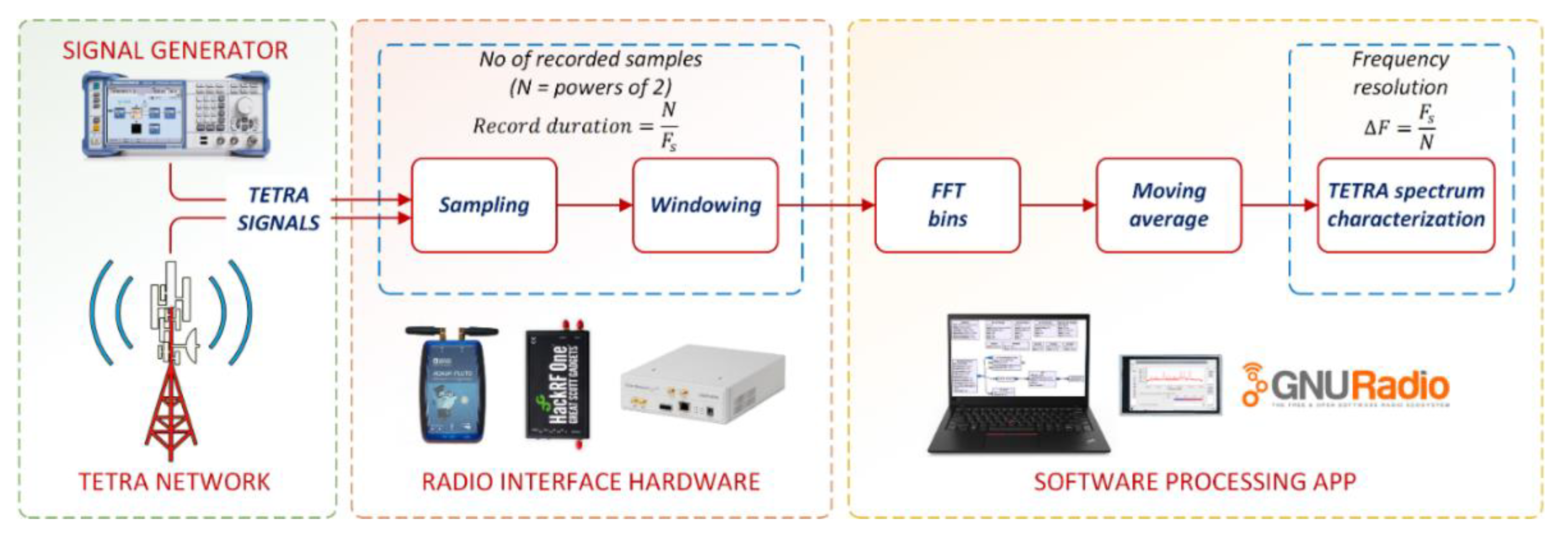 Sensors | Free Full-Text | Low-Cost Sensor Based on SDR Platforms for ... Sensors | Free Full-Text | Low-Cost Sensor Based on SDR Platforms for ...