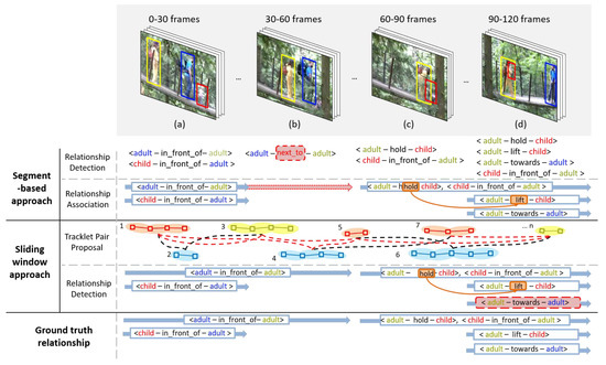 Tracklet Pair Proposal and Context Reasoning for Video Scene Graph ...