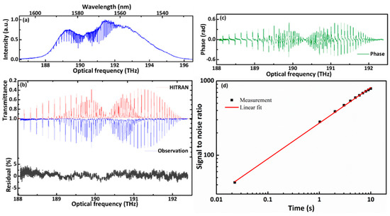 Achieving Precise Spectral Analysis and Imaging Simultaneously with a Mode-Resolved Dual-Comb ...