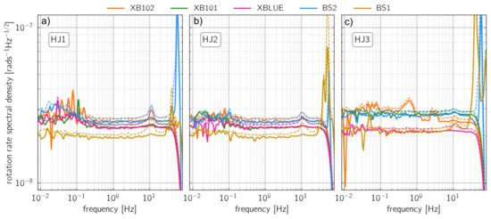 Sensors | Special Issue : Rotation Rate Sensors and Their Applications