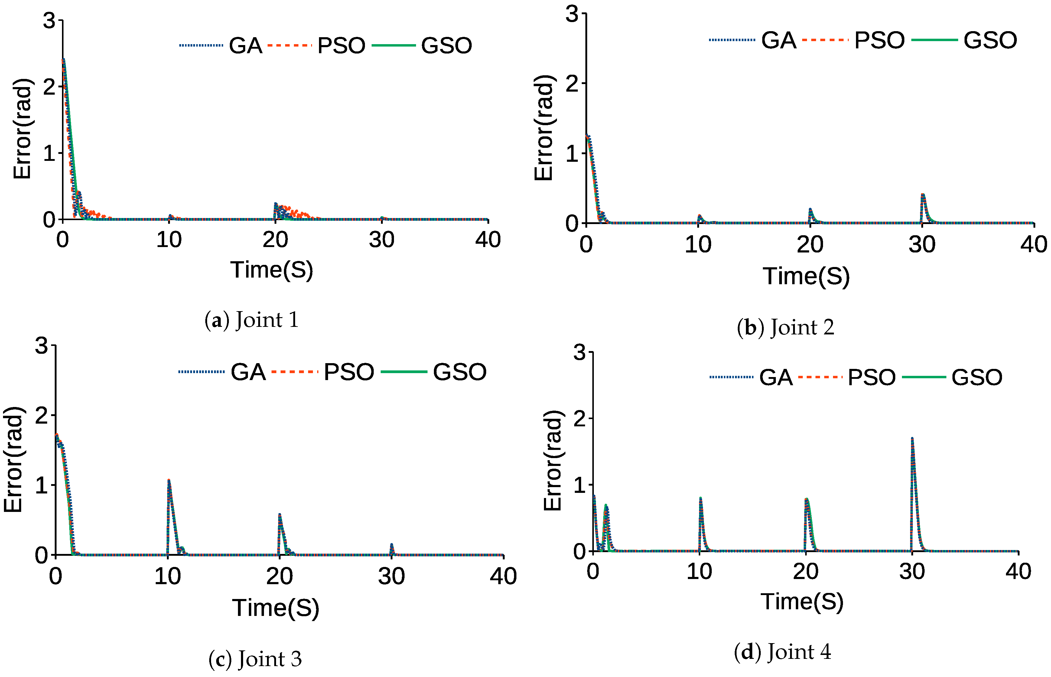 Intelligent Trajectory Tracking Behavior of a Multi-Joint Robotic Arm via Genetic–Swarm ...