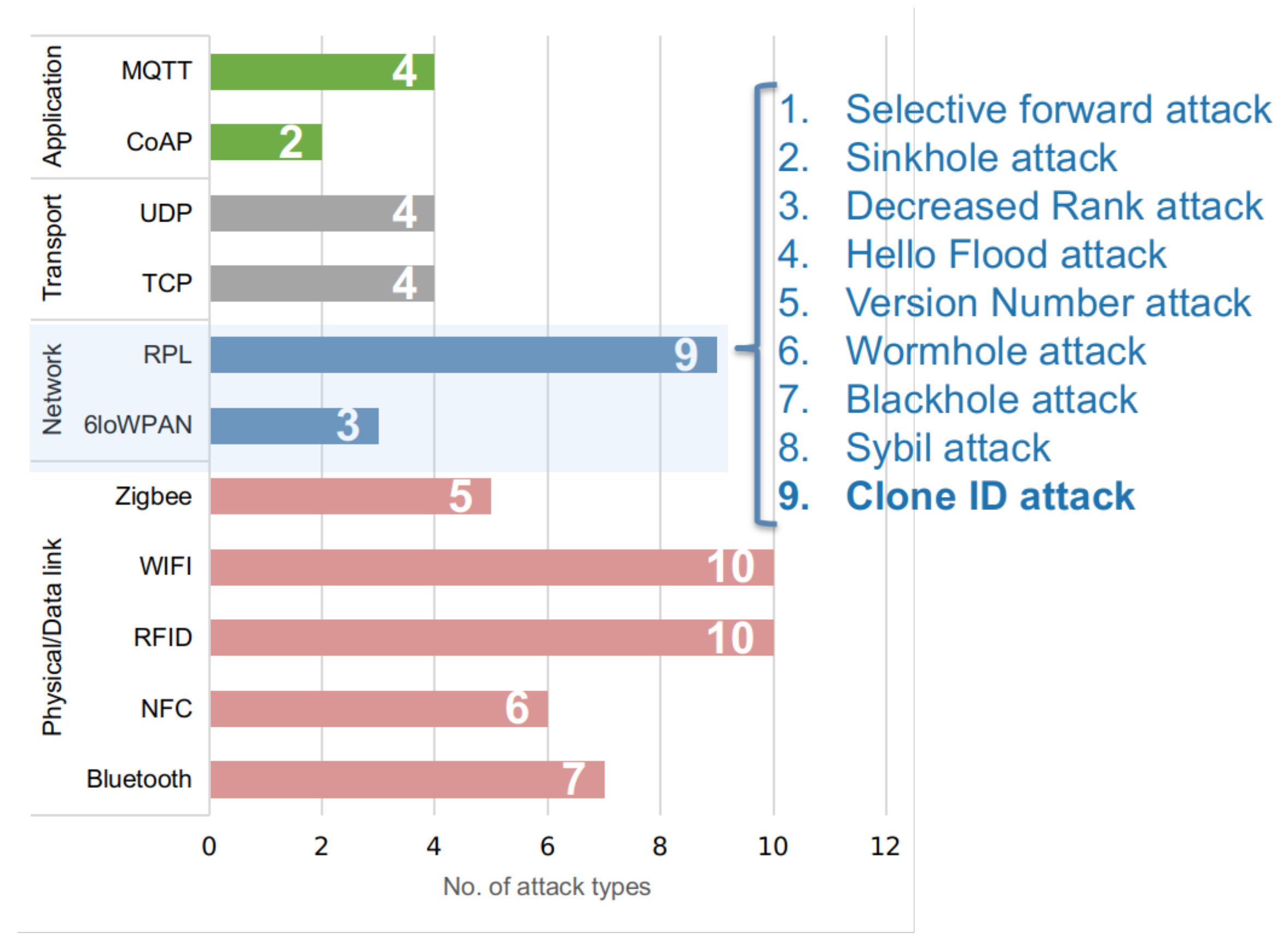 Sensors | Free Full-Text | A Dense Neural Network Approach for Detecting Clone ID Attacks on the ...