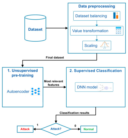 Sensors | Free Full-Text | A Dense Neural Network Approach for Detecting Clone ID Attacks on the ...