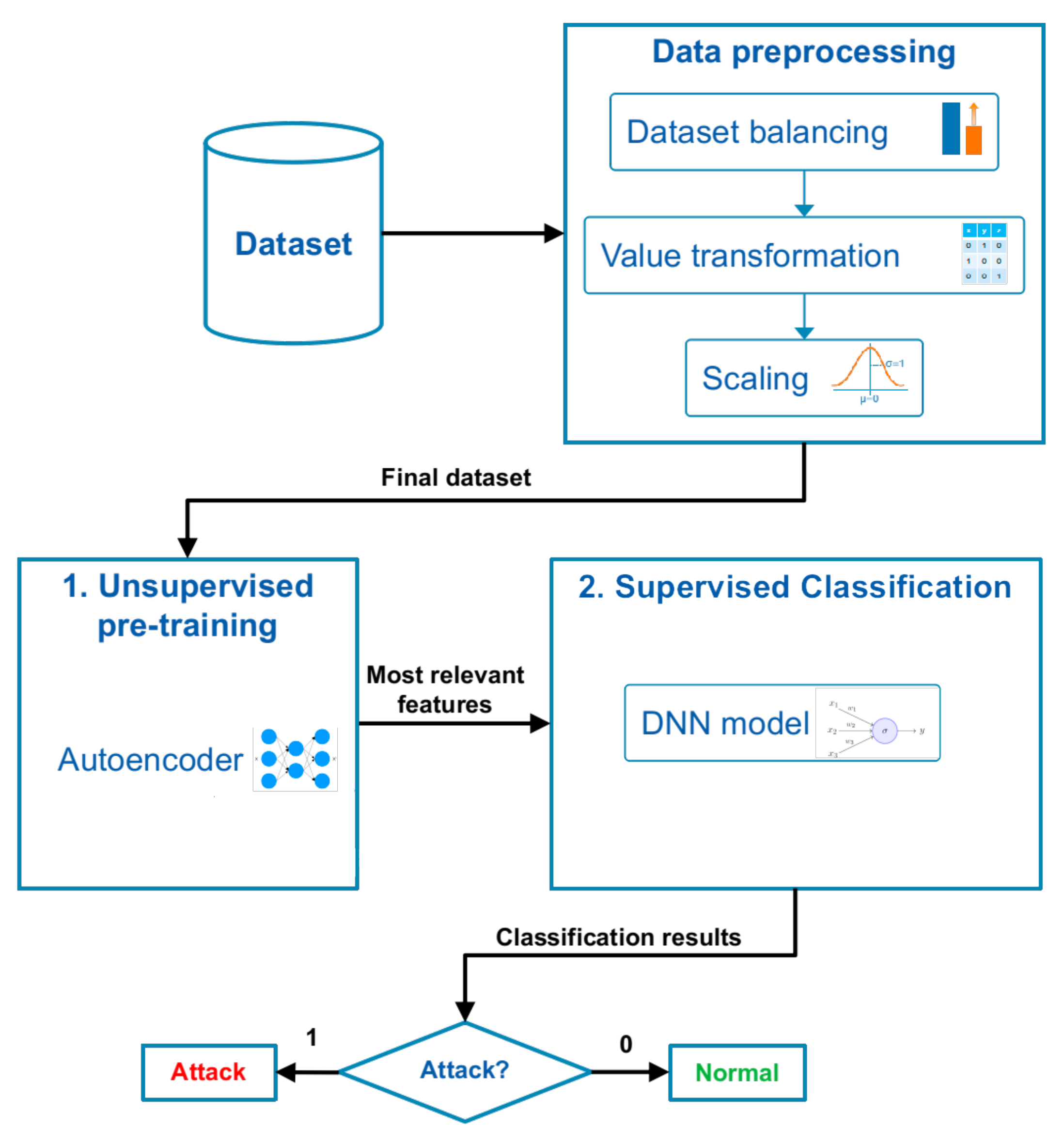 Sensors | Free Full-Text | A Dense Neural Network Approach for Detecting Clone ID Attacks on the ...