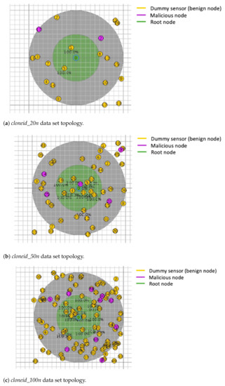 Sensors | Free Full-Text | A Dense Neural Network Approach for Detecting Clone ID Attacks on the ...