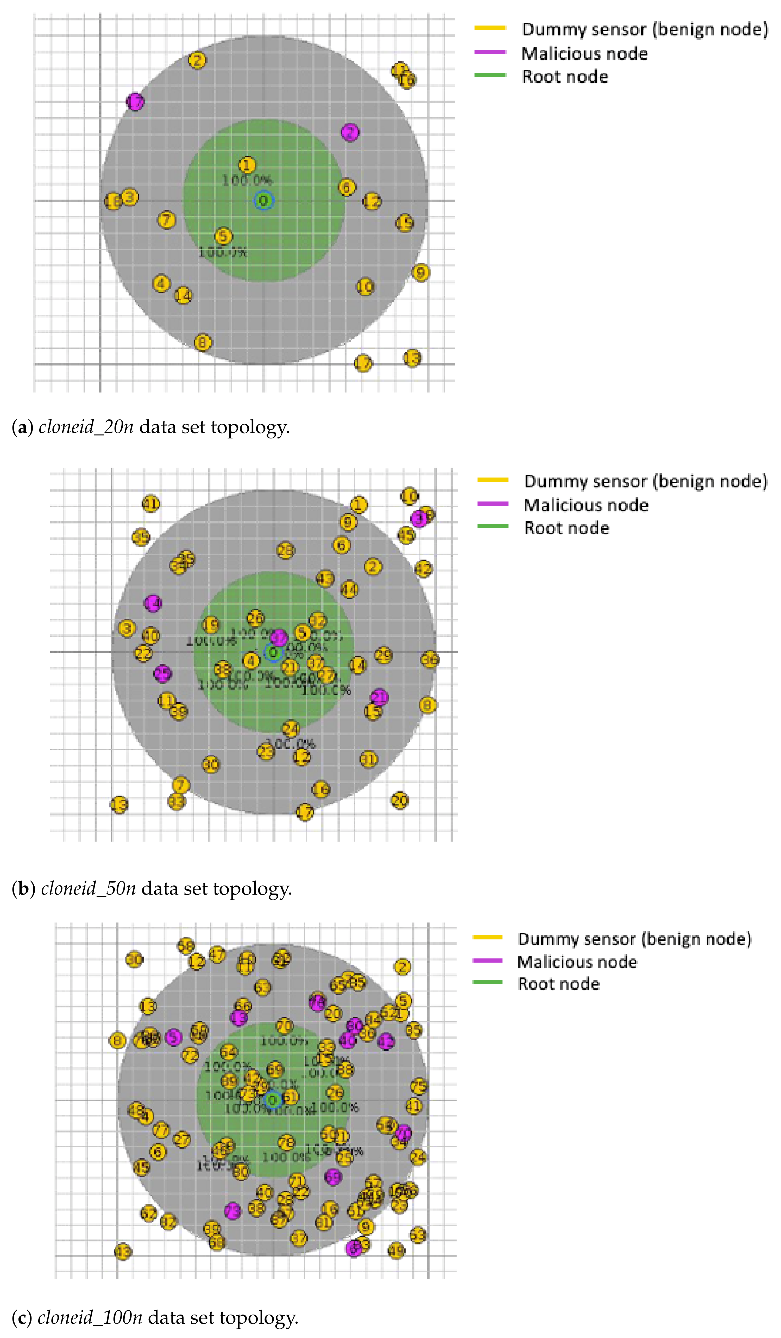 Sensors | Free Full-Text | A Dense Neural Network Approach for Detecting Clone ID Attacks on the ...