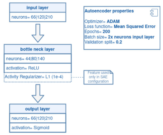 Sensors | Free Full-Text | A Dense Neural Network Approach for Detecting Clone ID Attacks on the ...