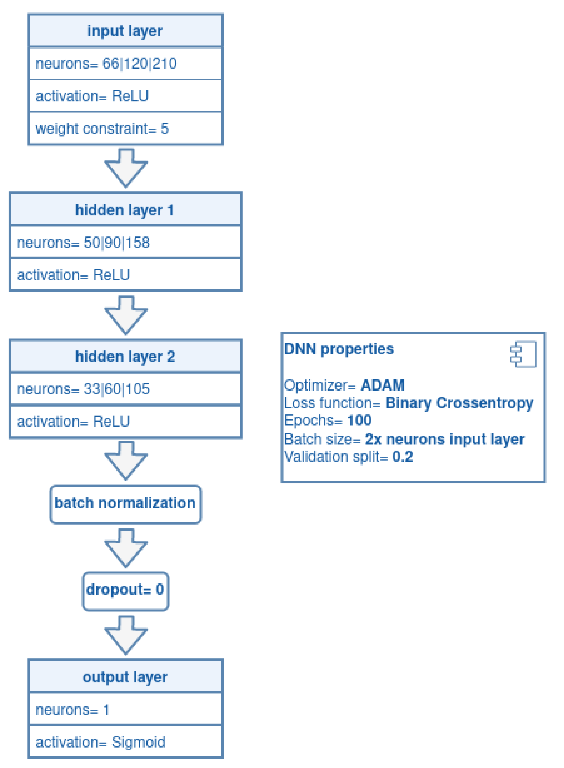 Sensors | Free Full-Text | A Dense Neural Network Approach for Detecting Clone ID Attacks on the ...