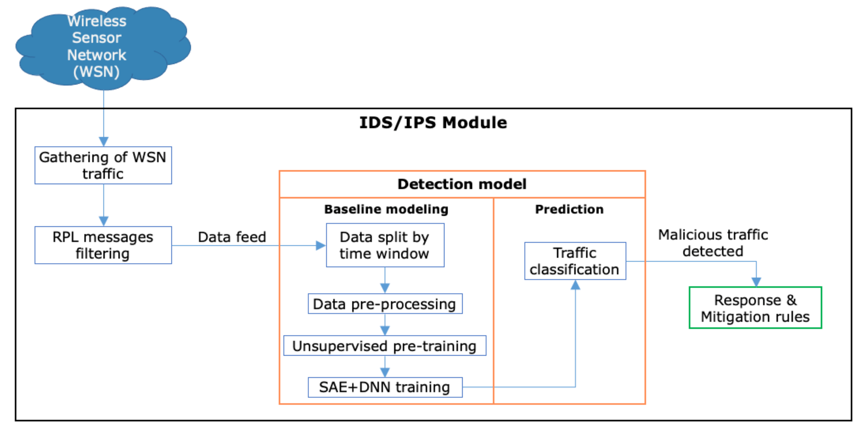 Sensors | Free Full-Text | A Dense Neural Network Approach for Detecting Clone ID Attacks on the ...