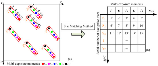 Sensors | Free Full-Text | Fast Star Matching Method Based on Double K ...