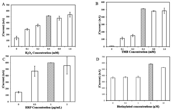 High-Sensitivity Dual-Probe Detection of Urinary miR-141 in Cancer ...