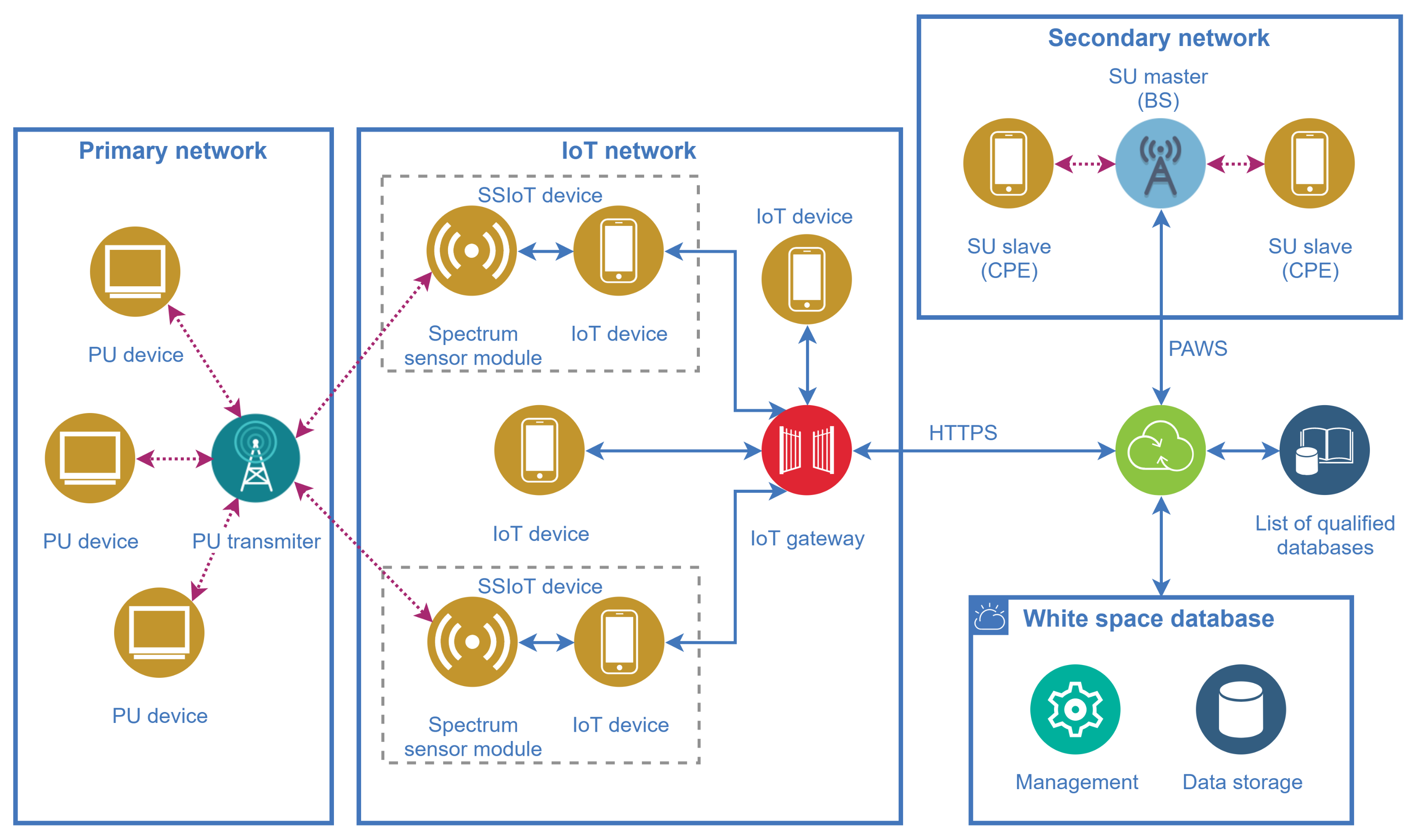 Design Guidelines for Database-Driven Internet of Things-Enabled Dynamic Spectrum Access