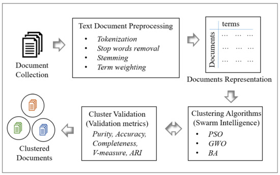 Sensors Free Full Text Swarm Intelligence Algorithms In Text Document Clustering With