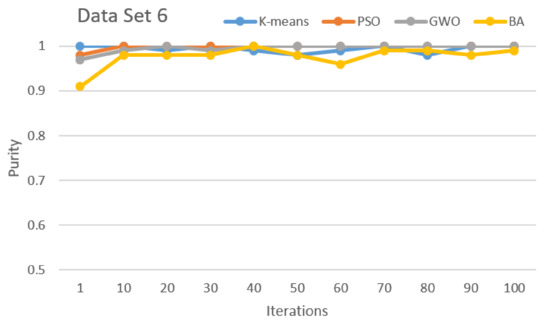 Swarm Intelligence Algorithms in Text Document Clustering with Various Benchmarks