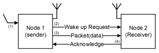 Sensors | Free Full-Text | Low-Power Wireless Sensor Network Using Fine-Grain Control of Sensor ...