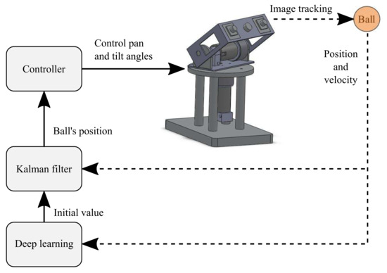 Ball-Catching System Using Image Processing and an Omni-Directional ...