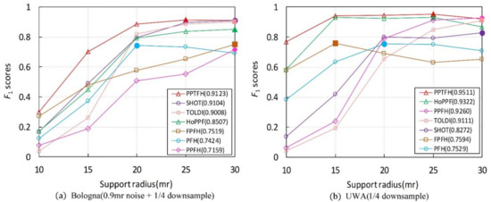 PPTFH: Robust Local Descriptor Based on Point-Pair Transformation Features for 3D Surface Matching