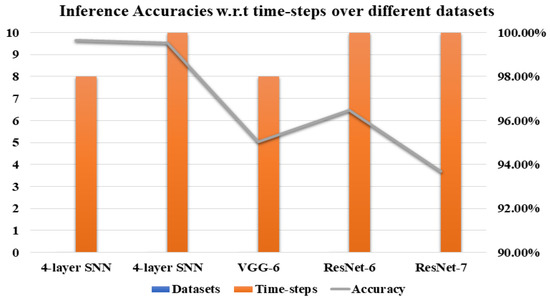 Exploring Optimized Spiking Neural Network Architectures for Classification Tasks on Embedded ...