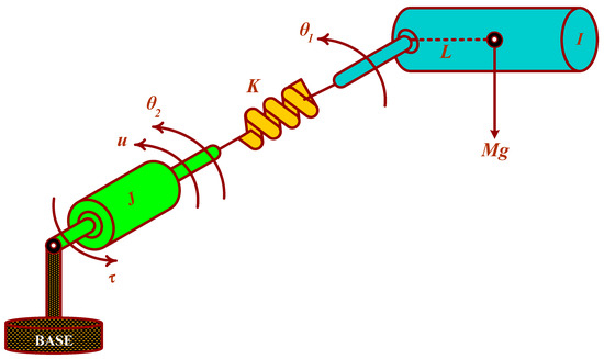 Robust Output Feedback Control of Single-Link Flexible-Joint Robot ...