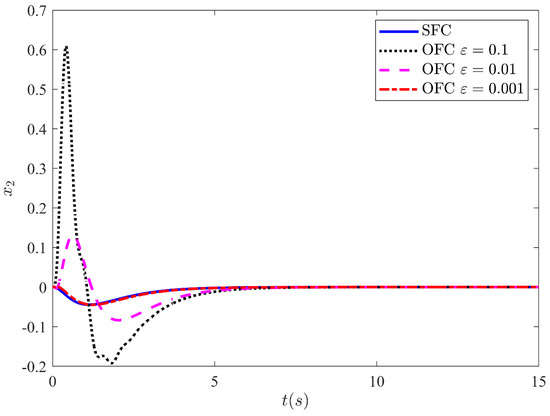 Sensors | Free Full-Text | Robust Output Feedback Control of Single-Link Flexible-Joint Robot ...