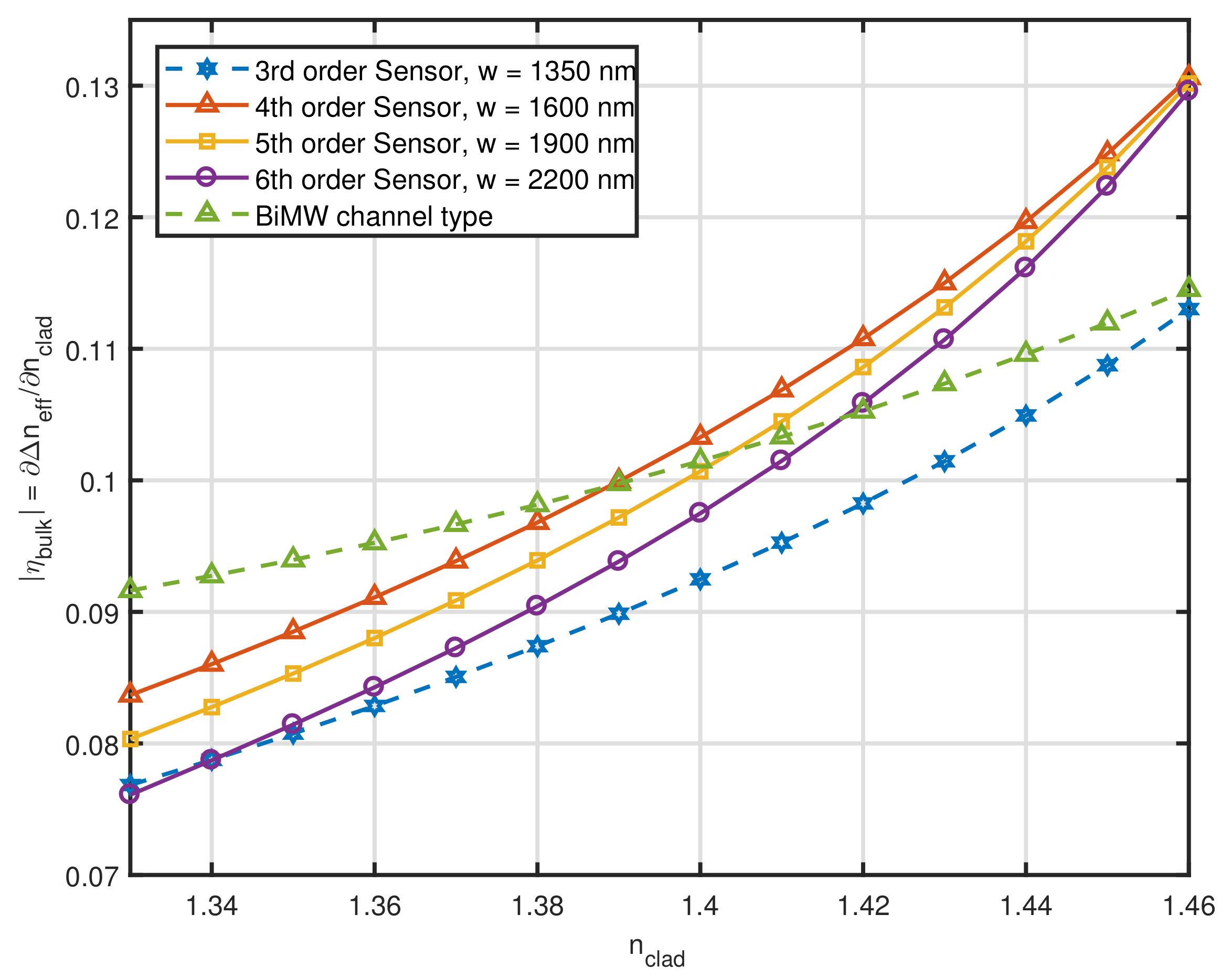 High-Order Multimode Waveguide Interferometer for Optical Biosensing ...