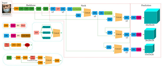 Face Mask Wearing Detection Algorithm Based on Improved YOLO-v4