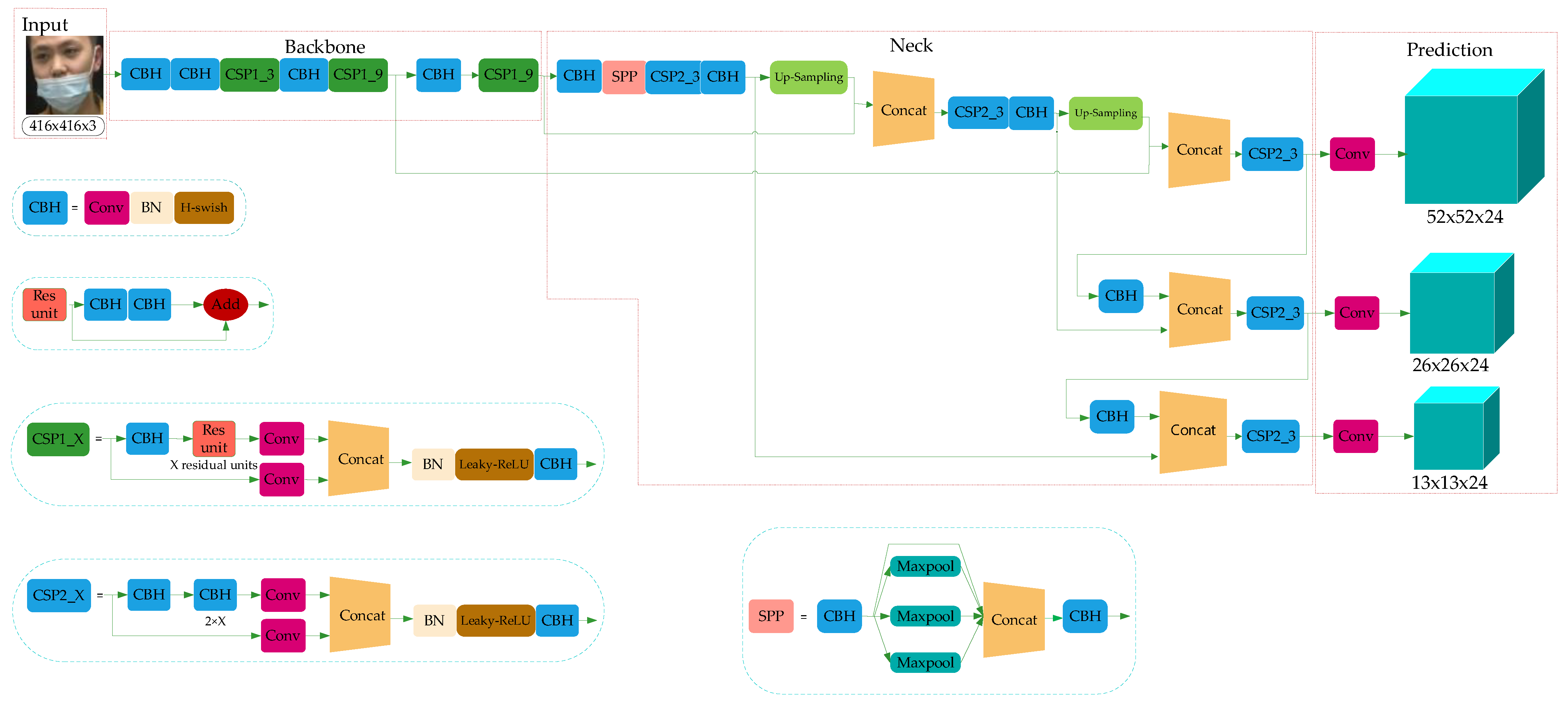 Face Mask Wearing Detection Algorithm Based on Improved YOLO-v4