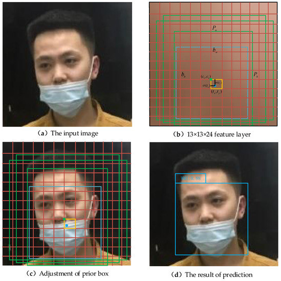 Face Mask Wearing Detection Algorithm Based on Improved YOLO-v4