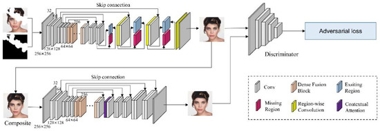 Non-Local and Multi-Scale Mechanisms for Image Inpainting
