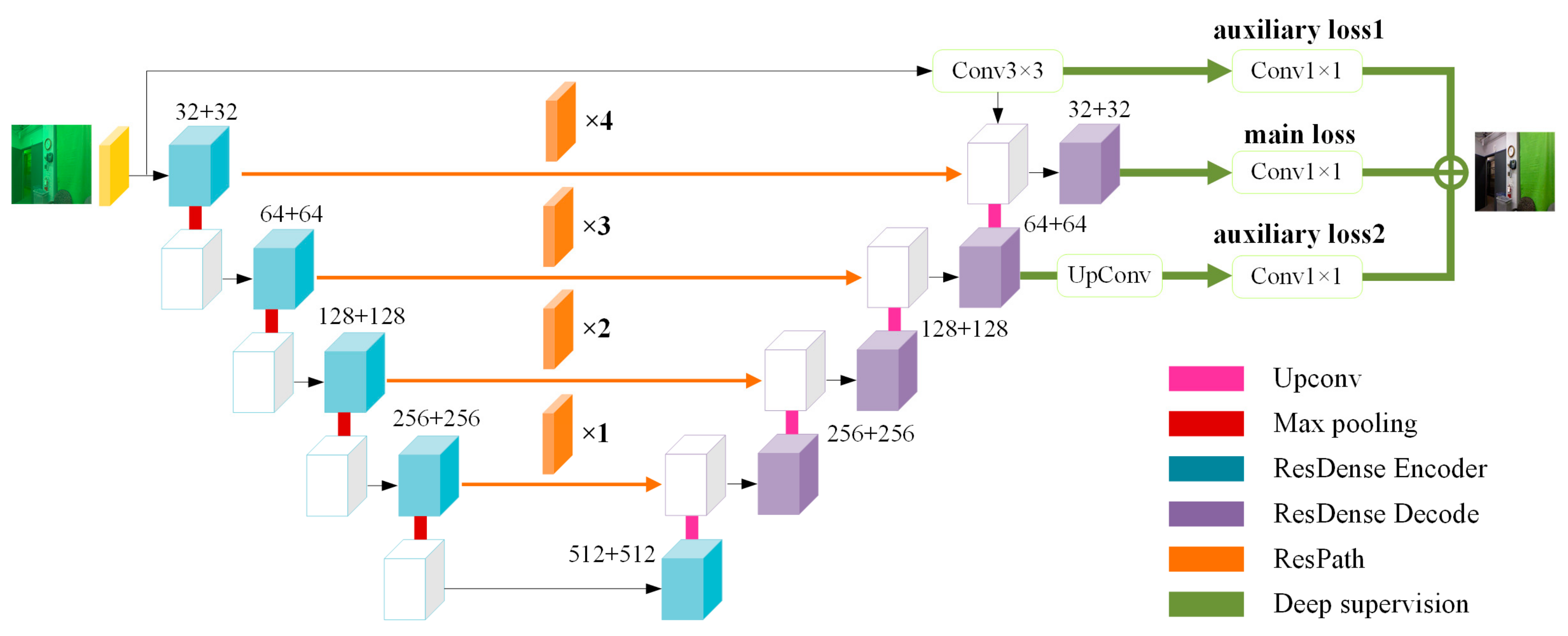 Deep Supervised Residual Dense Network for Underwater Image Enhancement
