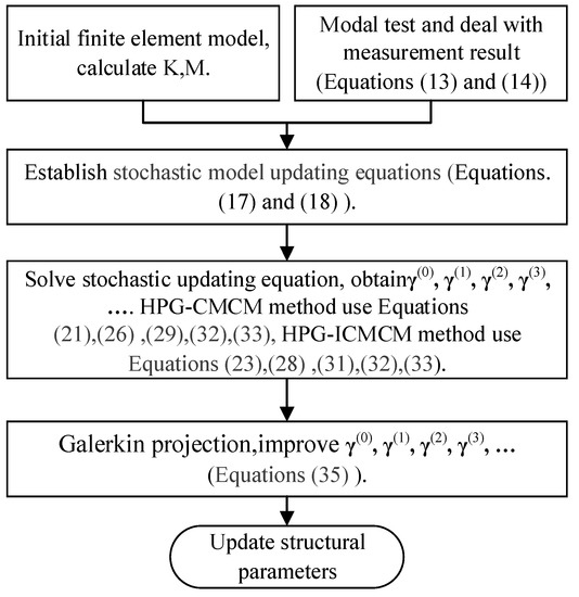 A New Stochastic Model Updating Method Based on Improved Cross-Model Cross-Mode Technique