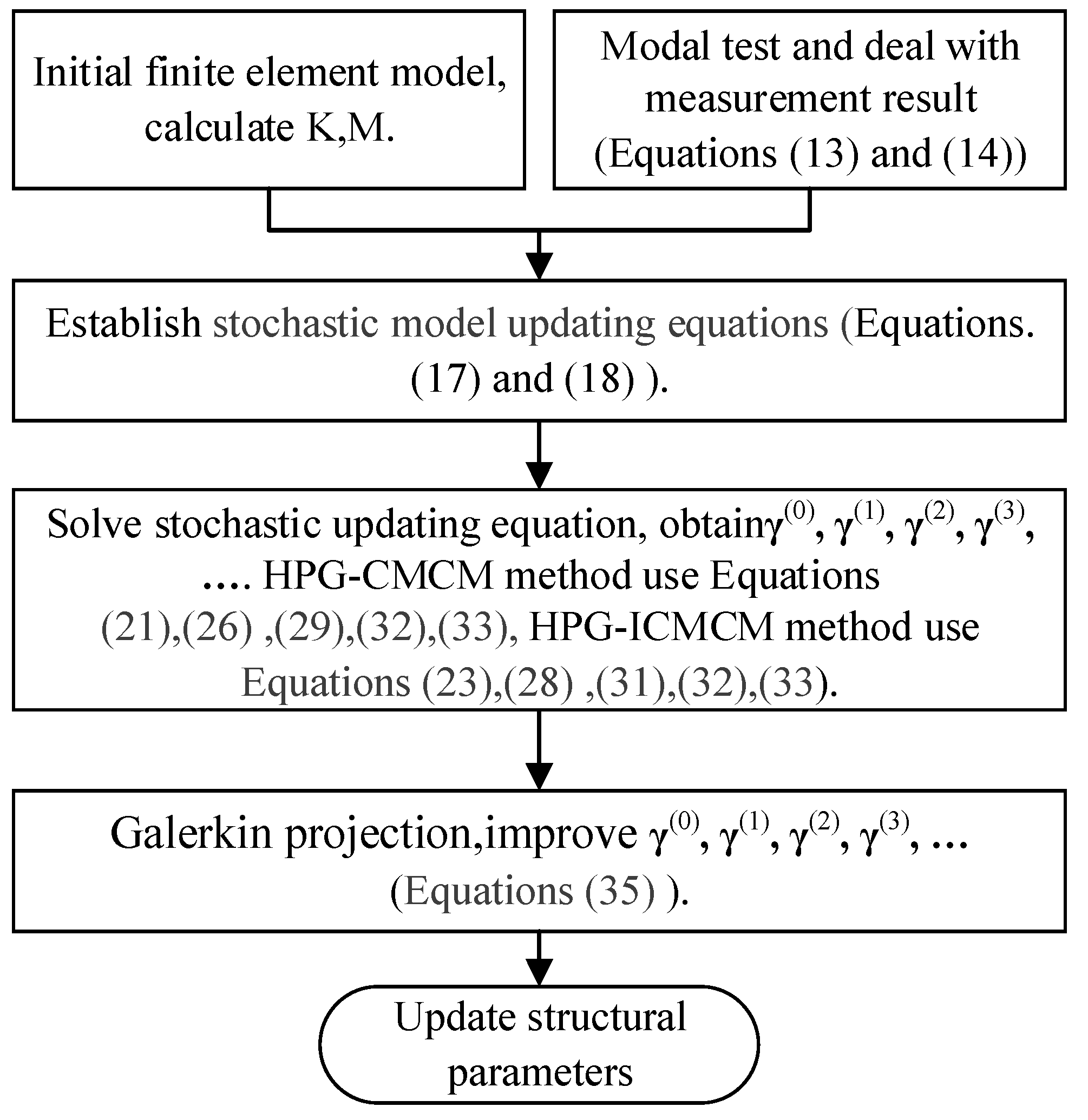 Sensors Free Full Text A New Stochastic Model Updating Method Based On Improved Cross Model